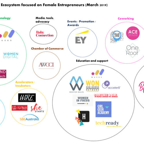 A map of support for female entrepreneurs in Australia | Startup Status