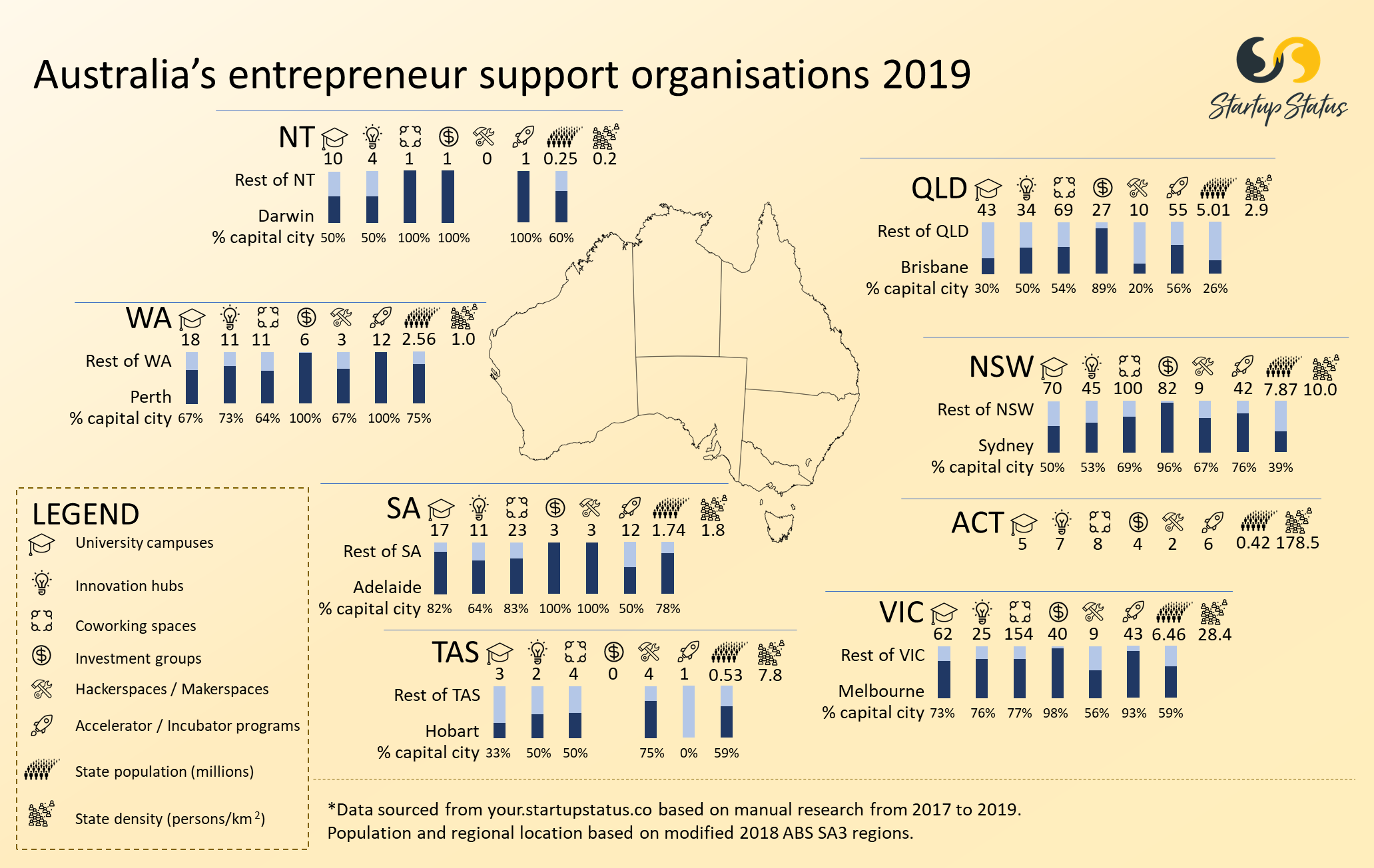 Australian entrepreneur and startup support - 2019 - Startup Status