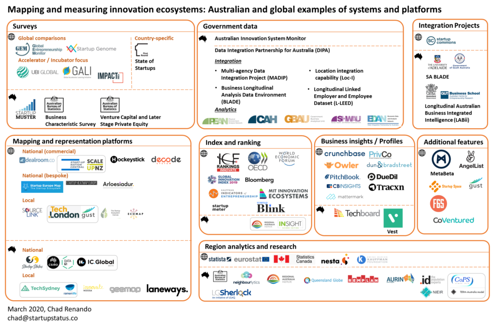 Systems and platforms for mapping and measuring innovation ecosystems ...
