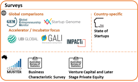 Systems and platforms for mapping and measuring innovation ecosystems: Australian and global ...