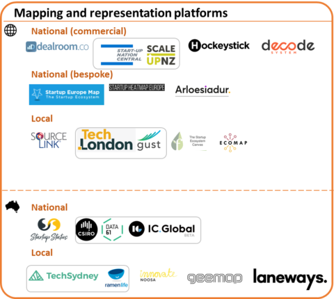 Systems and platforms for mapping and measuring innovation ecosystems: Australian and global ...