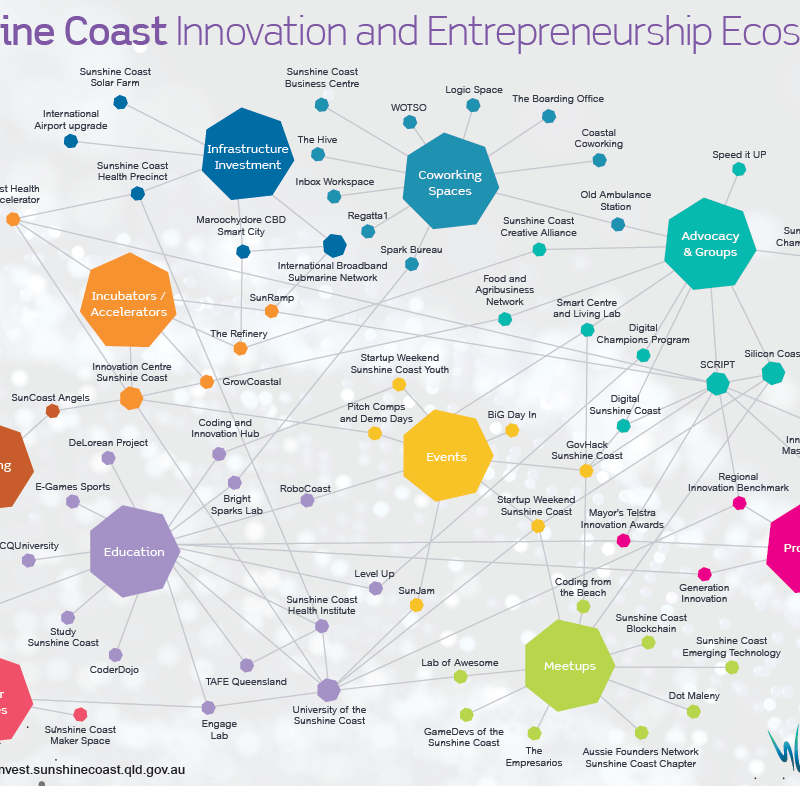 Ecosystem Maps - Startup Status
